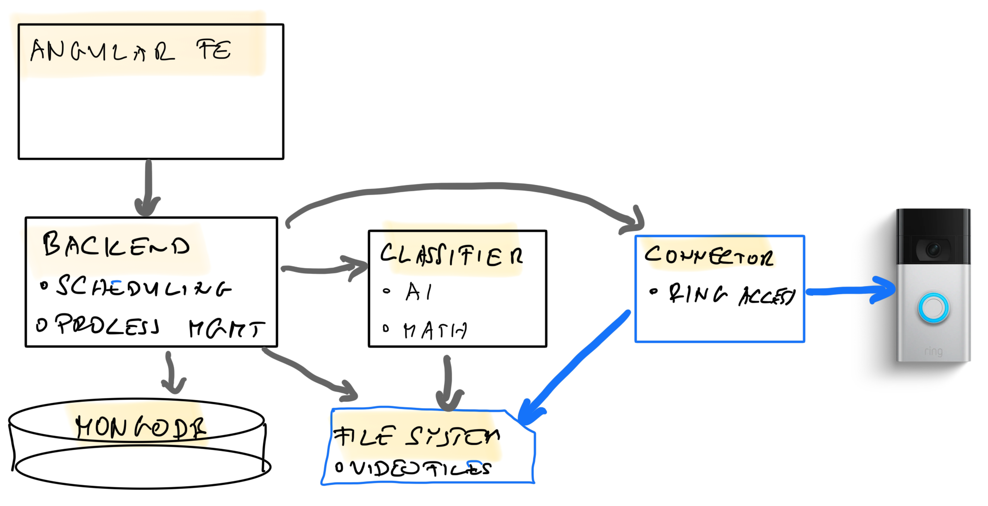 Ring face recognition via GCP – csabameszaros.com